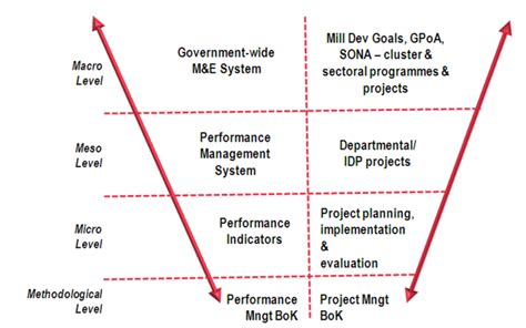 Performance Management And Project Management Matrix The Complementary