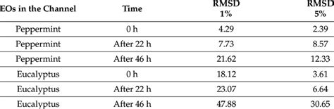 Calculated Rmsd Values For Eo Types And Concentrations At Different