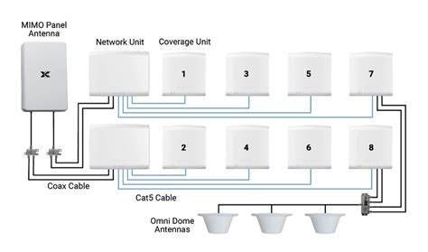 When Your Building Has Poor Cellular Reception Which Solution Is Best