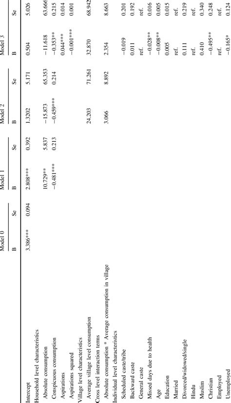 Multilevel Regression Analysis Subjective Well Being On Relative And