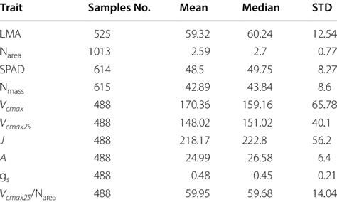 Summary Of The Statistical Distribution Of Physiological Traits Used Download Scientific