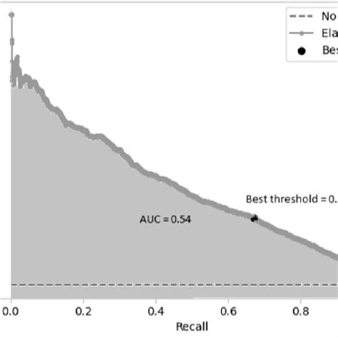 Precision Recall Curve Download Scientific Diagram