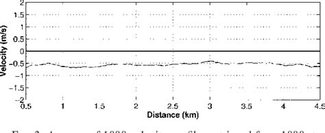 Figure From CHIRP INDUCED BIAS IN VELOCITY MEASUREMENTS BY A COHERENT DOPPLER CO LIDAR