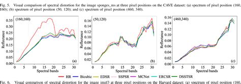 Figure 6 From Dual Self Attention Swin Transformer For Hyperspectral