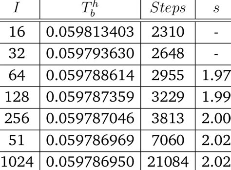 Numerical Blow Up Times Numbers Of Iterations And Orders Of The Download Scientific Diagram