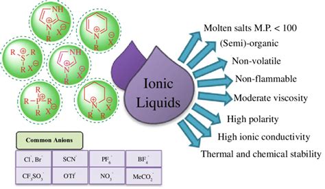 General Profile Of Ionic Liquids Ils Download Scientific Diagram