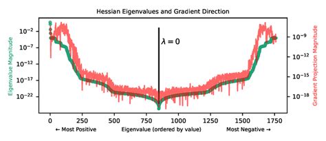Eigenvalues Dark Green Of The Loss Landscape Hessian Mse Loss After