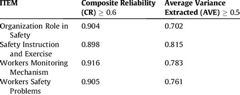 Construct Reliability And Validity Values Download Scientific Diagram