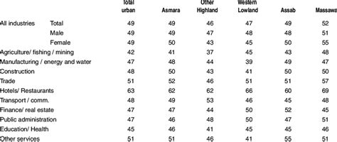 6 Average Weekly Working Hours By Industry Domain And Sex Hours