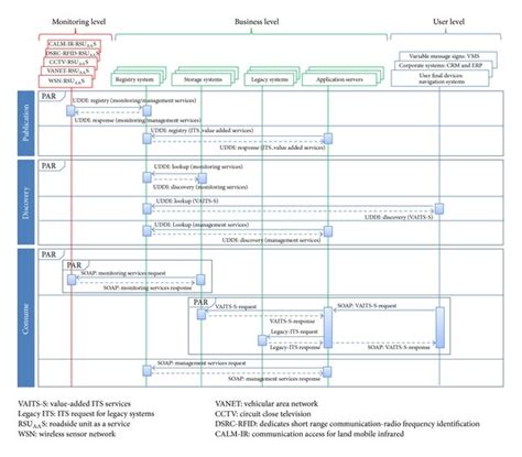 Soa Based Model Sequence Diagram For Its Services Delivery Download Scientific Diagram