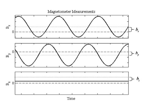 Magnetometer Measurements When There Is Bias In The Measurements