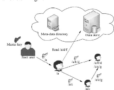 Figure 2 From A Framework Based On Rsa And Aes Encryption Algorithms For Cloud Computing