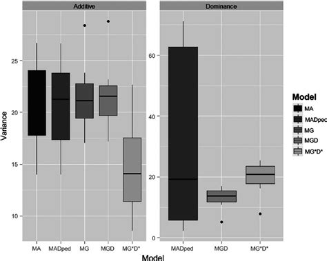 Estimations Of Variance Components Under Different Models Prediction Download Scientific