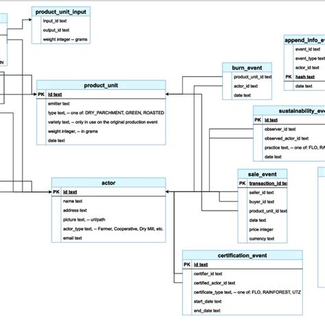 er diagram of the core data model download scientific diagram
