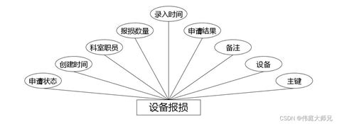 小型医院医疗设备管理系统 基于springboot小型医院医疗设备管理系统设计与实现 源码 数据库 文档 小型医院医疗设备信息管理 csdn博客