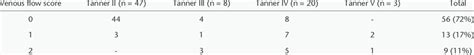 Distribution Of The Venous Flow Scores According To The Tanner Download Table