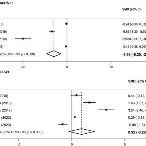 Meta Analysis Of The Effects Of Probiotics On Inflammation In