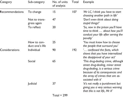 coding frame of the judges viewpoint with the frequency and examples