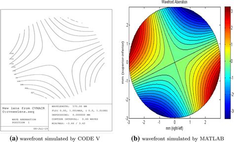 Experimental Wavefront Aberration Simulation Of Astigmatism In Human