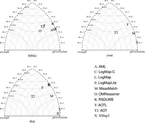 Figure 1 From Results Of The Ontology Alignment Evaluation Initiative 2014 Semantic Scholar
