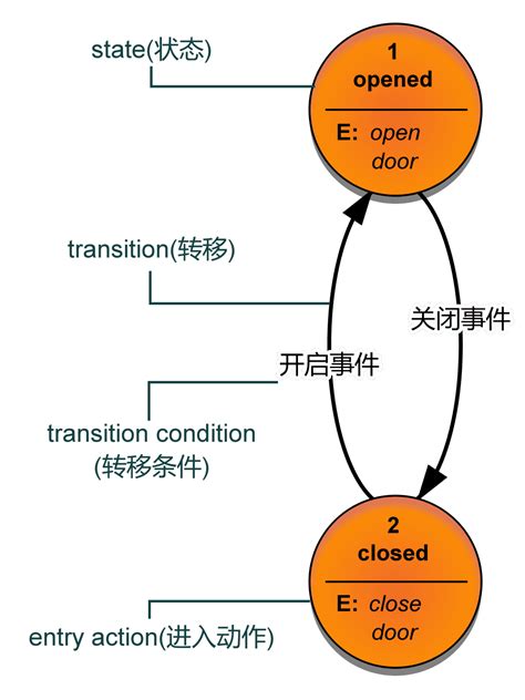 状态机 sea s blog