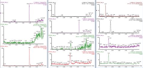 Analisa Sample Mass Spectrometry Lcms Lcmsms Lchrms