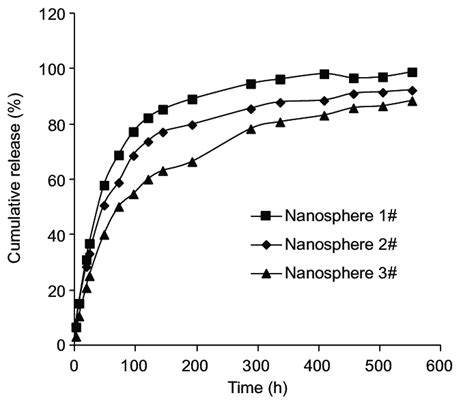 Releasing Curve Of Pyraclostrobin Poly Lactic Co Glycolic Acid Download Scientific Diagram
