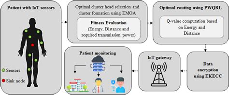 Architecture Diagram Of The Proposed Work Download Scientific Diagram