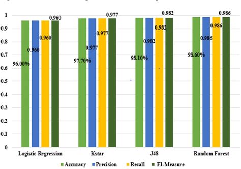 Figure 5 From Machine Learning Based Predictive Model For Intrusion