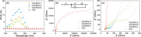 Ipce Plots Of Tio2 And Tio2bto Nr Arrays At Different Drop Coating