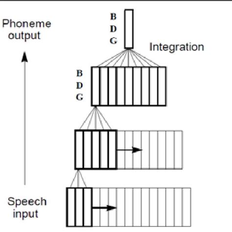 Tdnn Architecture For Phoneme Recognition Download Scientific Diagram