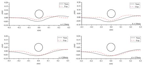 Numerical Simulation On The Local Scour Processing And Influencing Factors Of Submarine Pipeline