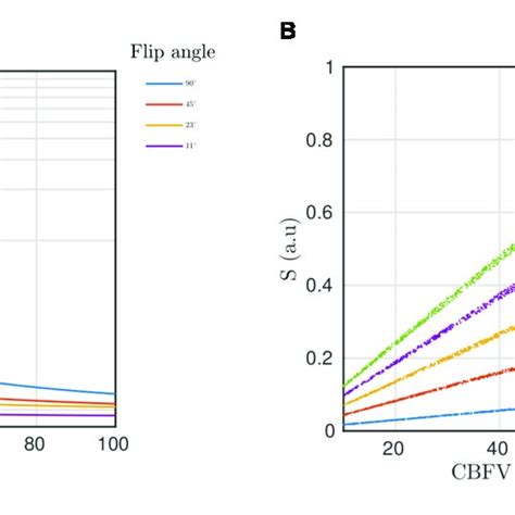 A Relative Sensitivity Of Spoiled Gradient Recalled Echo Gre
