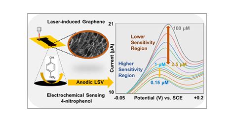 Dual Linear Range Laser Induced Graphene Based Sensor For 4 Nitrophenol Detection In Water Acs