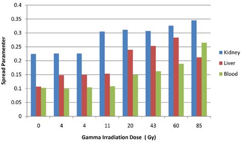 Variation Of Dielectric Spread Parameter With Gamma Irradiation Dose At Download Scientific