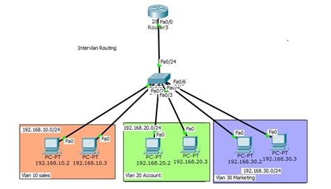 Configure Intervlan Routing