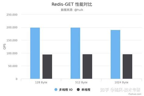 redis多版本对比and发展思路and多线程 知乎