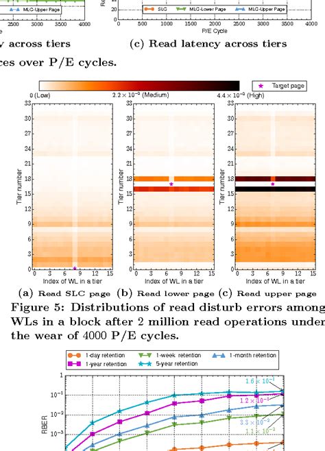 figure 5 from characterizing 3d floating gate nand flash semantic scholar