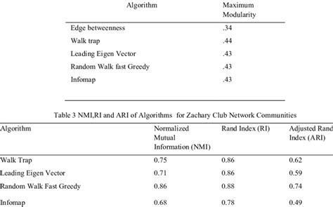 Modularity Of Algorithms For Zachary Club Network Communities Modularity Of Algorithms For Zachary Club Network Communities