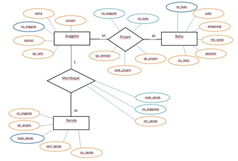 7 Contoh ERD SISFO Perpustakaan Yang Baik SISTEMPHP