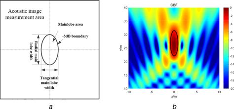 Schematic Diagram Of 2d Main Lobe Widths A Schematic Diagram B