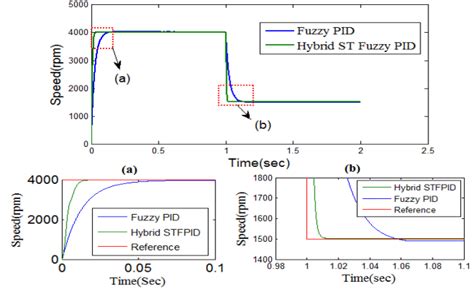 Speed Response And Convergence Curves Of Fuzzy Pid And Hybrid Stfpid Download Scientific