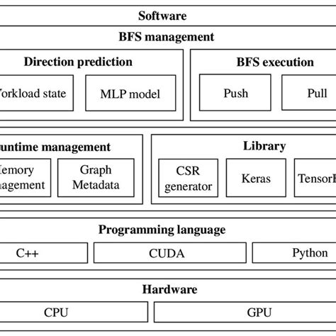 example of breadth first search red arrows indicate the traversal
