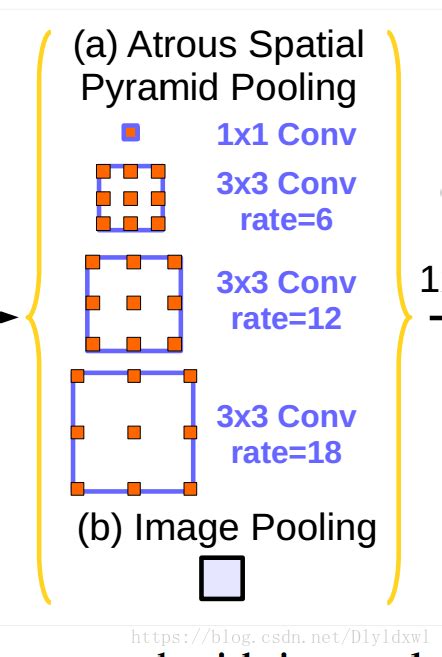 Deeplab系列总结（deeplab V1and V2 And V3 And V3）deeplabv3改进是什么意思 Csdn博客