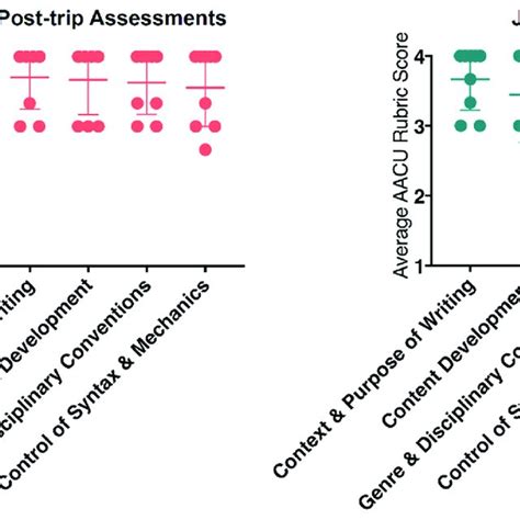 Aacandu Written Communication Value Rubric Scores Of The Post Trip Download Scientific Diagram