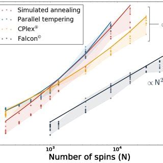 Time To Solution Time Necessary For Different Solvers To Reach The Download Scientific Diagram