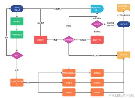 建python构建自动化测试框架（原理与实践） Csdn博客