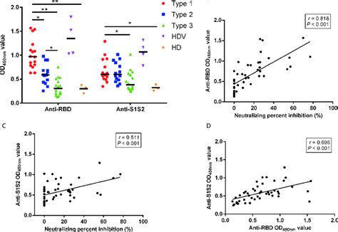 Comparison Of Antibody Responses Between Different Groups A Download Scientific Diagram
