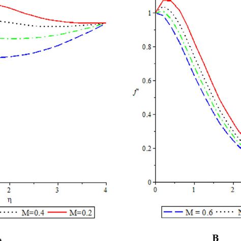 Mversus Fluid Velocity Blasius Flow A And Sakiadis Flow B Download Scientific Diagram