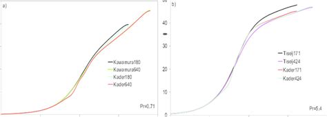 Influence Of The Different Reynolds Number On Mean Temperatures A